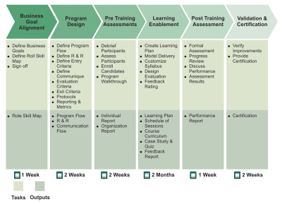Competency Development – Software Testing Assessments